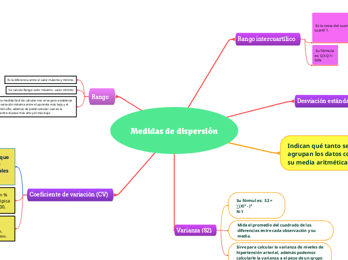 Medidas de dispersión - Mind Map